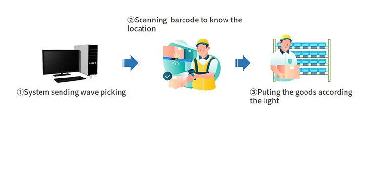 Macinte Assorting System Put To Light Light Strip Picking Pick To Light System Ptl Sorting ...