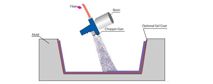 2450tex Owens Corning E Glass - Spray up Roving for Body Kits