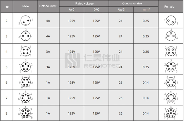 M16 Male Female Circular Connector Ip67 Waterproof 3/5/6/7/8/12 Pin ...