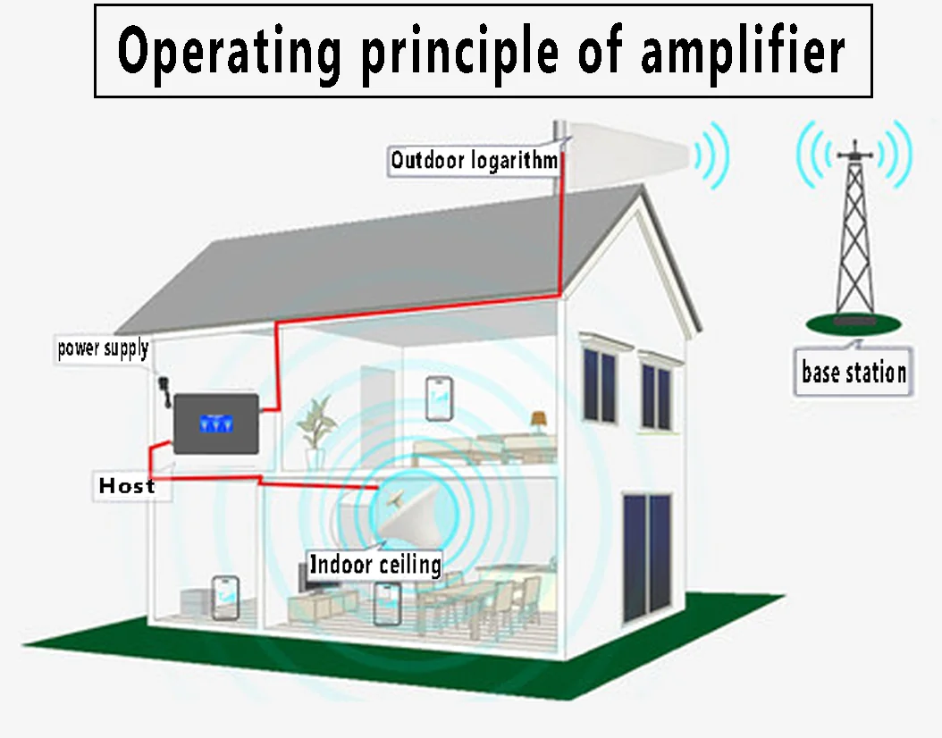 Low Price 2G 3G 4G Cell Phone Signal Booster Amplifier 900/1800/2100MHz ...