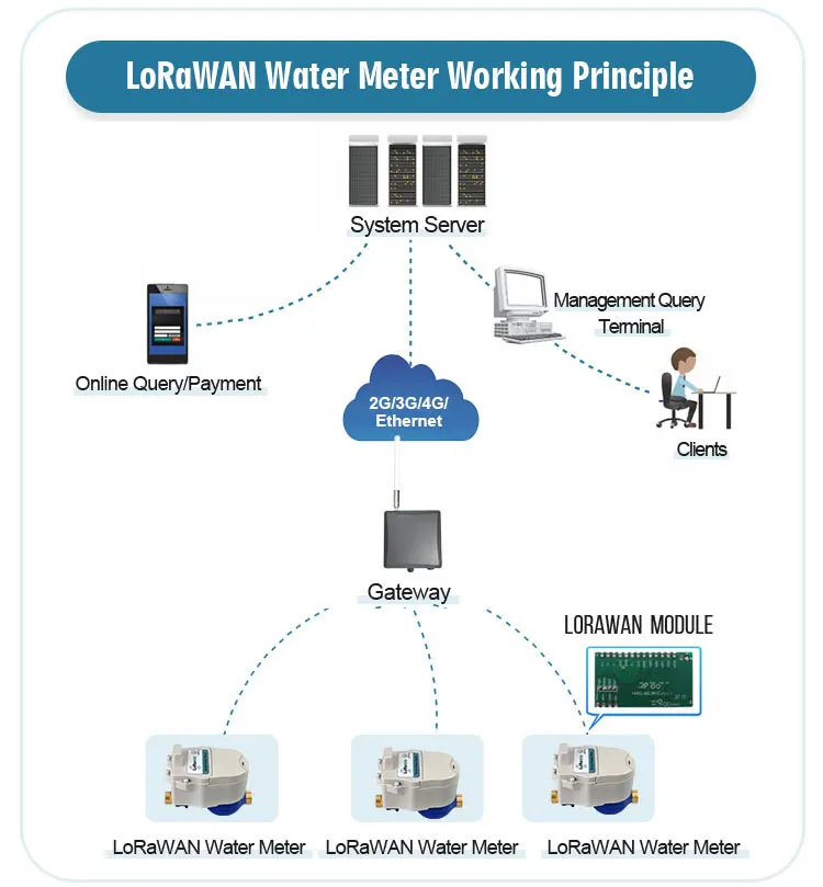 Battery Operated Wireless Lorawan Smart Valve Oe Monitoring Water Meter ...