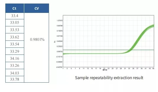 96 Test/kit Pre-Filled Magnetic Nucleic Acid Purification