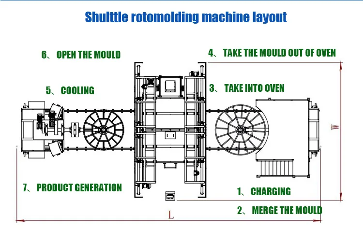 Shuttle Rotomolding Machine - Efficient Large Plastic Molding