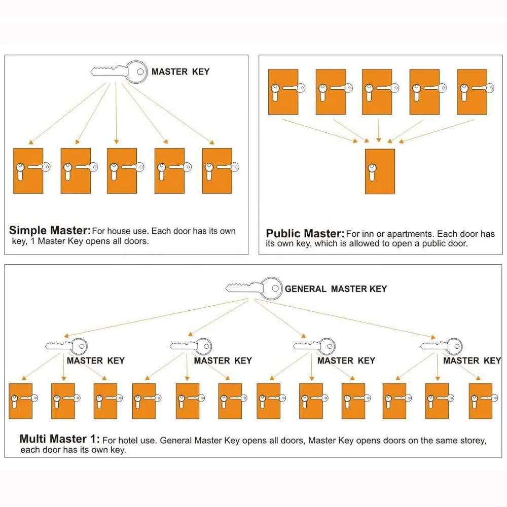 Master Key System Cylinder Quản Lý Dự Án Cho Khóa Cửa - Buy Master Key ...