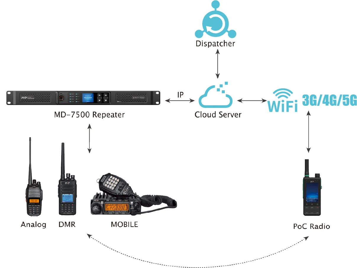 TYT MD-7500 50W DMR Repeater for VHF/UHF - 1U Compact Design, IP Rated ...