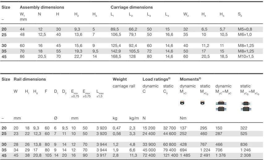 EWELLIX Linear Guide Blocks - High Rigidity & Precision