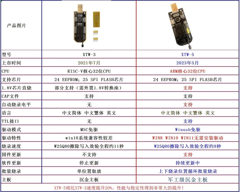 XTW-3 XTW-5 Programmer USB Motherboard BIOS SPI FLASH 24 25 Read-Write ...