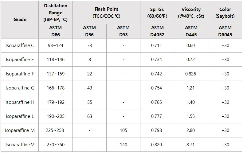 Korean Wholesale Isoparaffine E,Industrial Solvent Materials Global ...
