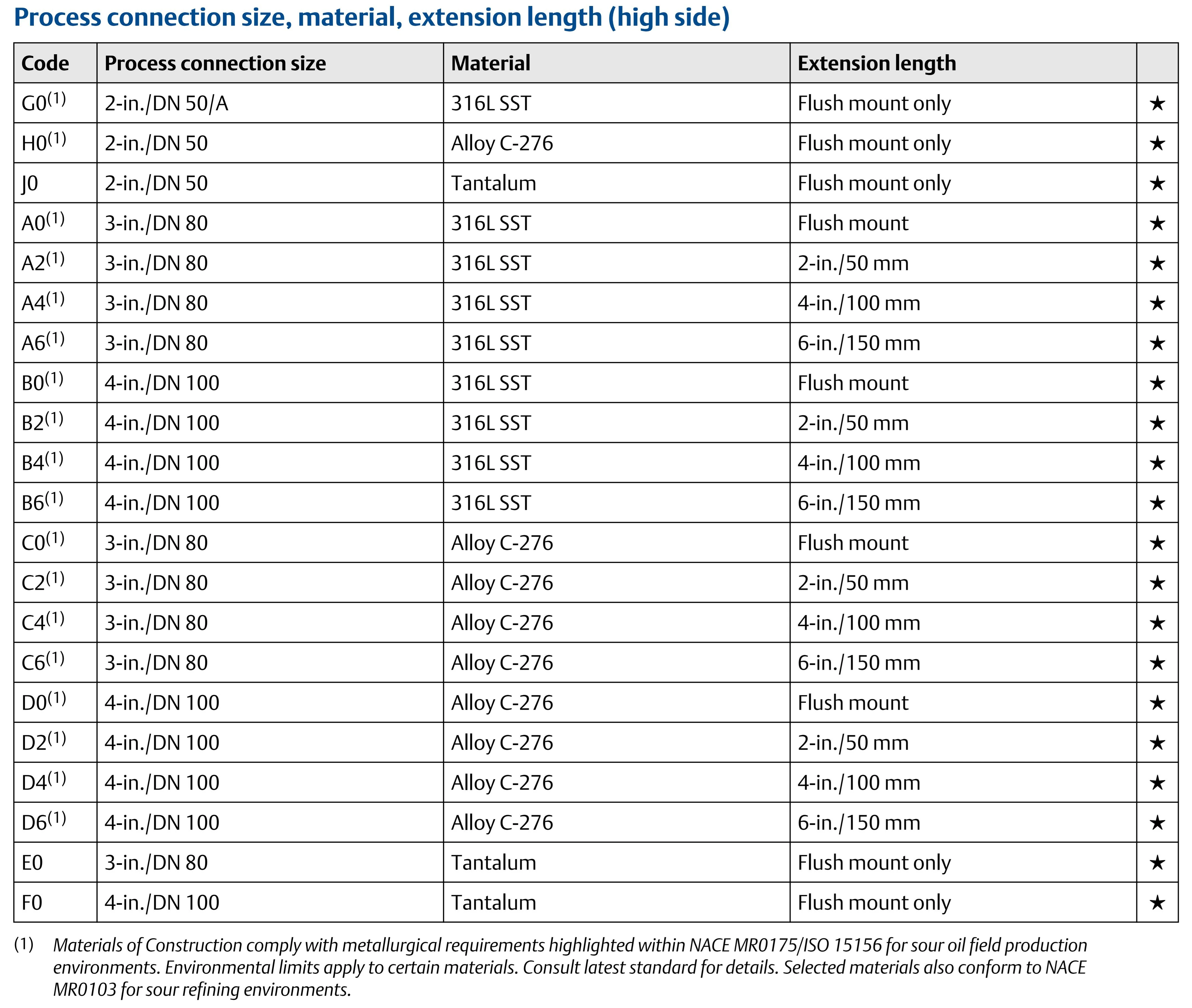 Emerson Rosemount 3051L Level Transmitter with Diaphragm Seals