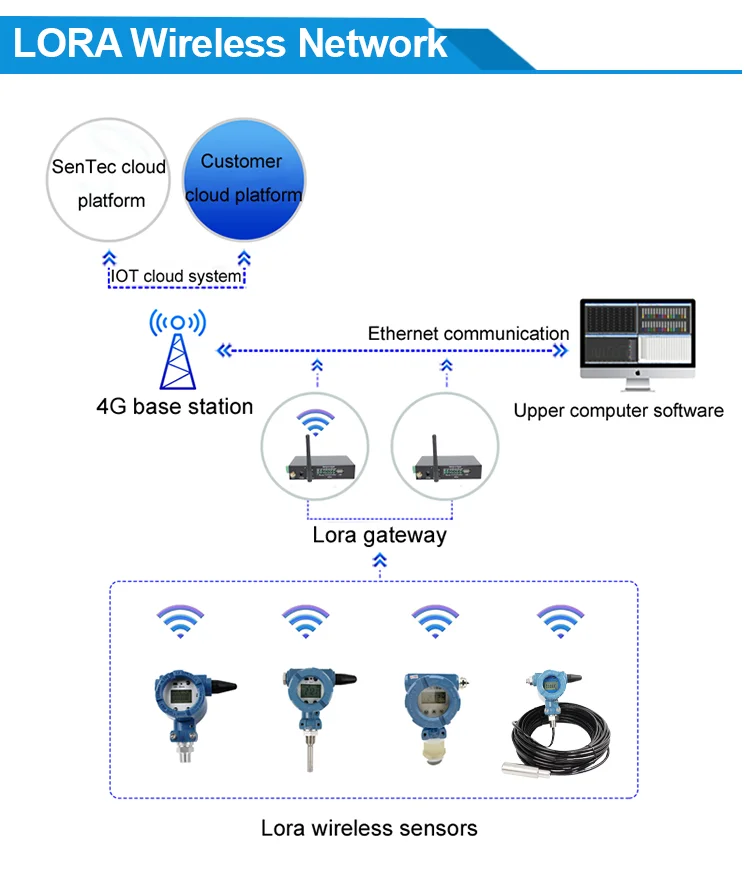 Wireless Input Type Level Transmitter - Senteclcd Display