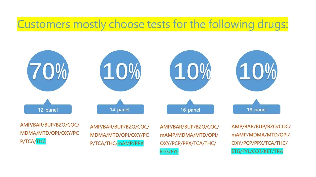 Urine Testing Drug of Abuse Multi 3 Panel Dipcard for COC/mAMP/THC ...
