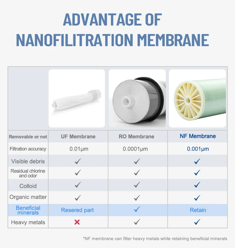NF90-8040 Nanofiltration Membranes - Efficient Water Purification