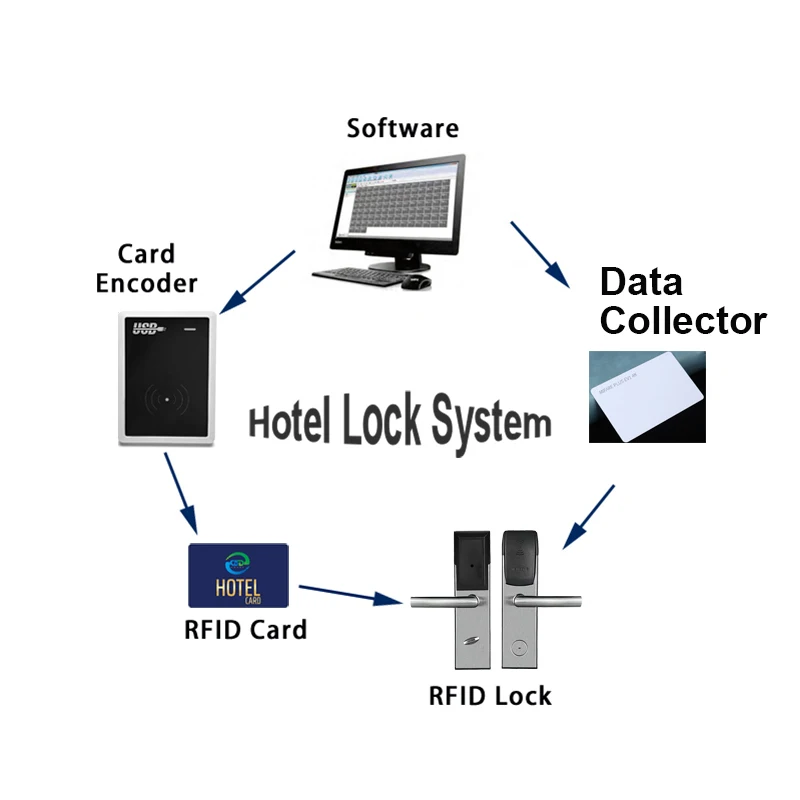Rfid Card Intelligent Keyless Hotel Locks Rfid Smart Management System ...