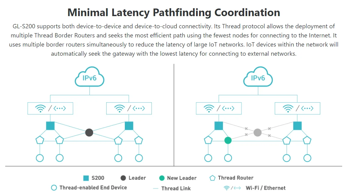 Gl Inet Miniaturized Thread Gateway Network For Smart Buildings Ble ...