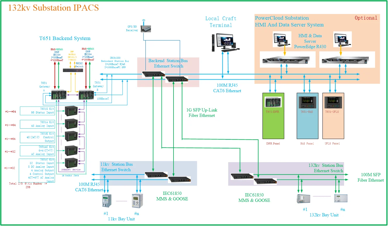 Communication Gateway Industrial Gateway RTU IEC61850 Redundant Used in ...