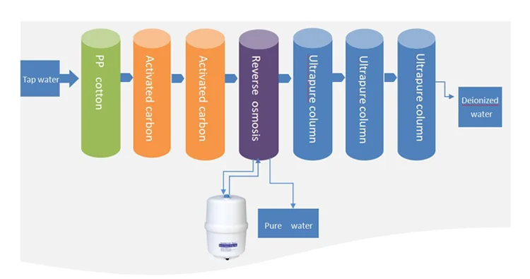 Laboratory Distilled Water Deionizer Machine Llab Water Purification ...