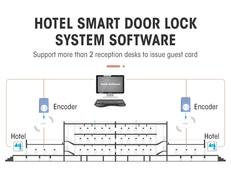 Smart Hotel Door Lock - Keyless RFID Card Entry System