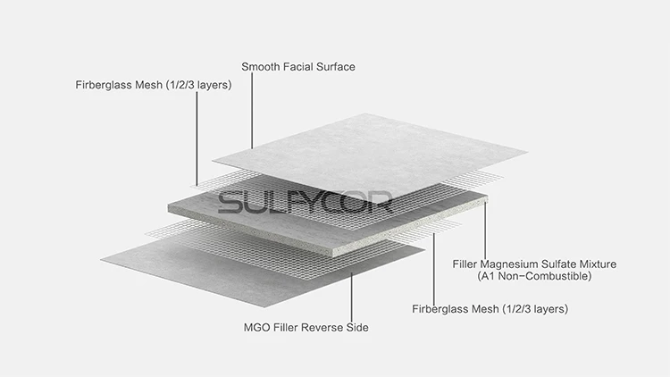 High Strength Sheathing & Structural Subflooring Mgo Magnesium Sulphate ...