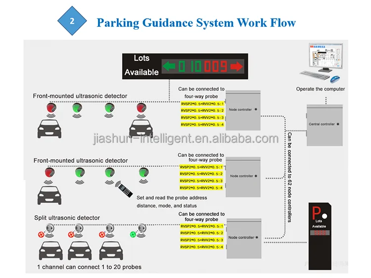 Karsun Parking Control Car Guiding System Ultrasonic Sensor Smart ...