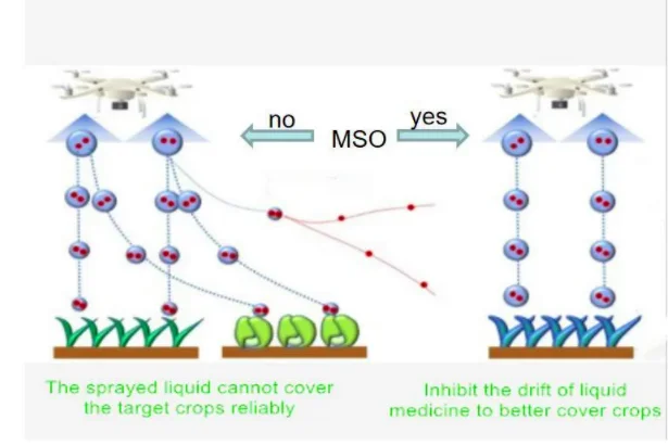 Methylated Seed Oil (MSO) - Drift Control Agent for UAV Sprays