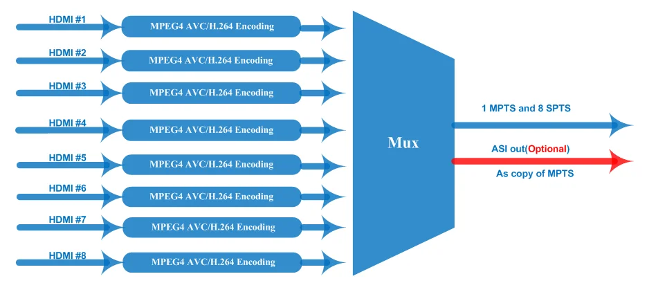 Shineco HDMI to IP Encoder - 8, 16, 24 Channel MPTS SPTS