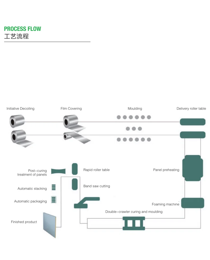 2025 High Quality Polyurethane Panels for Building for Cold Room and ...