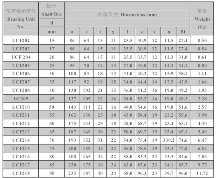 ที่มีคุณภาพสูงบล็อกหมอน SF205เอสเอฟ205 UCSF205สแตนเลสแบริ่งที่อยู่อาศัย ...