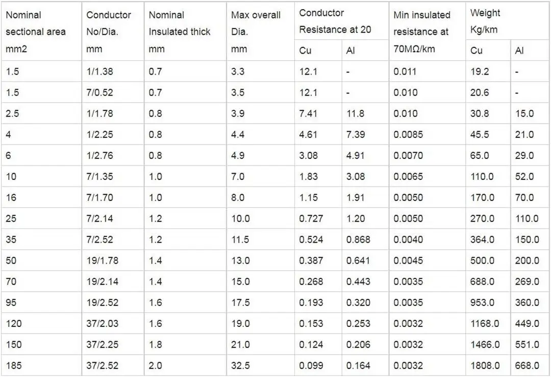 Thhn/thwn Single Core Nylon Sheathed Cable For Buildings Appliances And ...