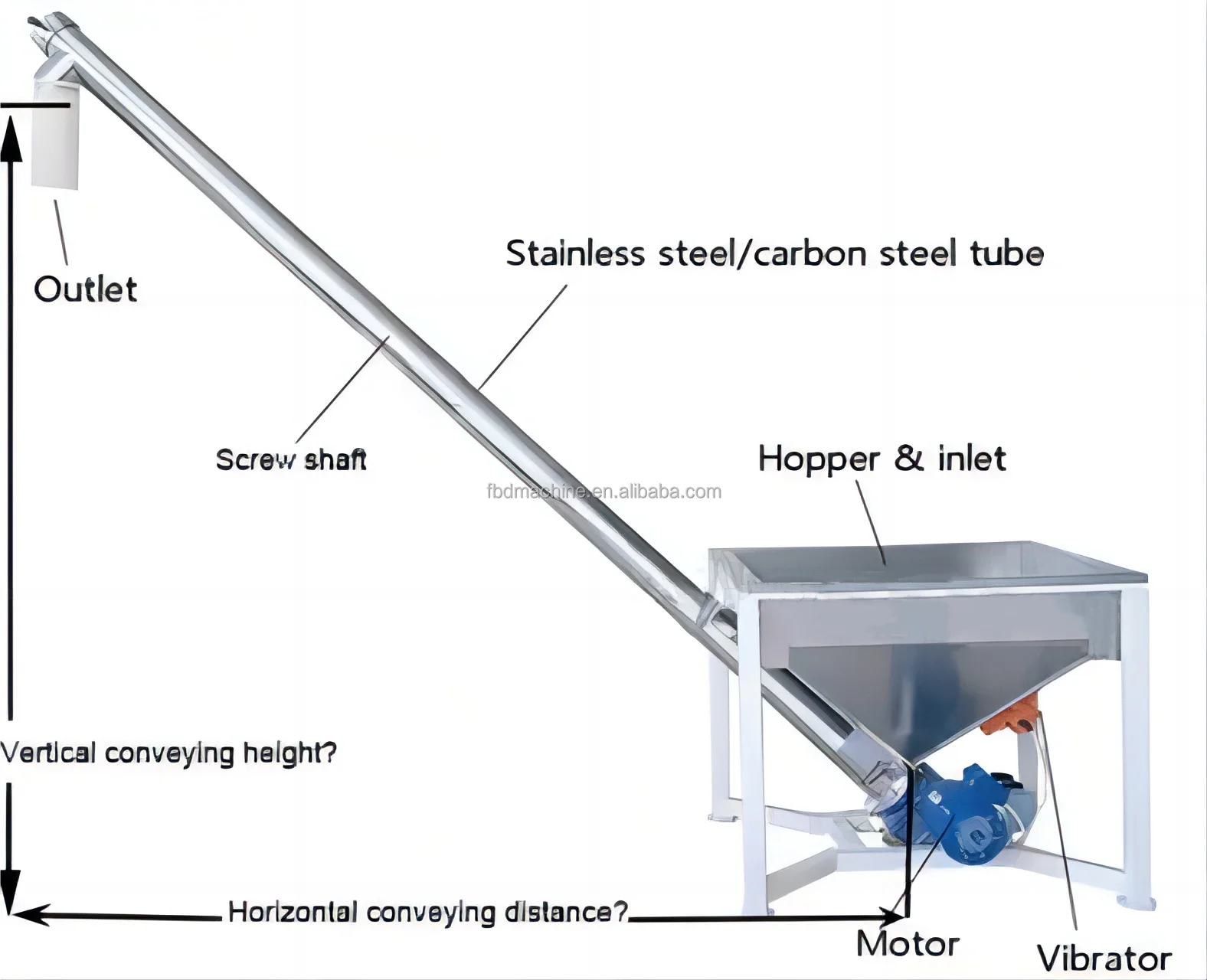 FBD Stainless Steel Conveying Mixing System - Low Cost Screw Conveyor