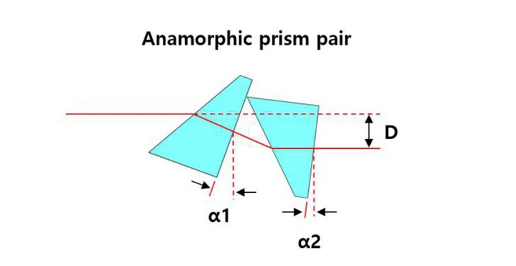 Optical Anamorphic Prisms For Converting The Elliptical Beam Shape ...