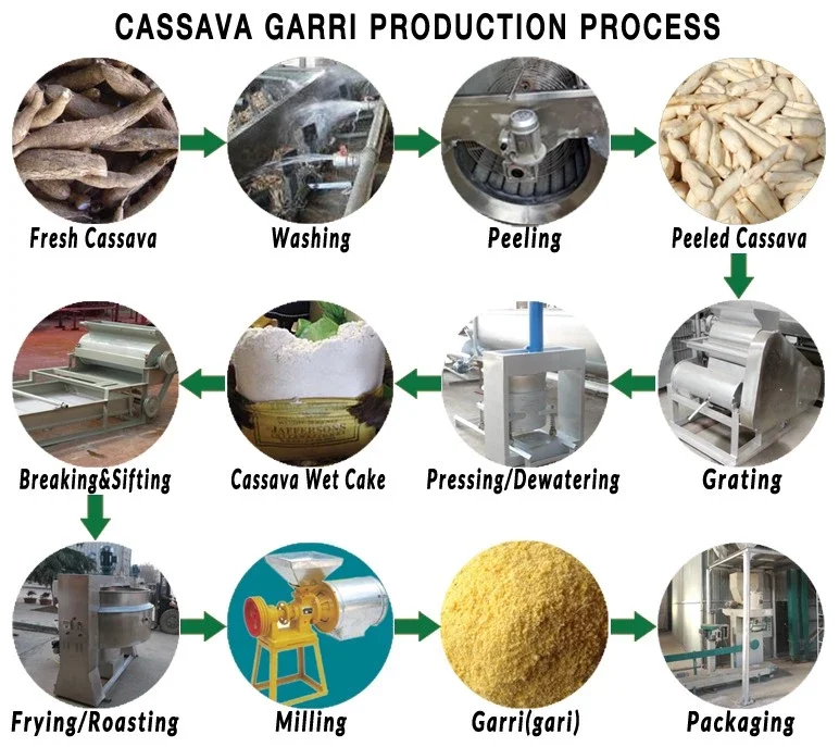 1000 KG/H Cassava Garri Processing Production Line Used in Factories