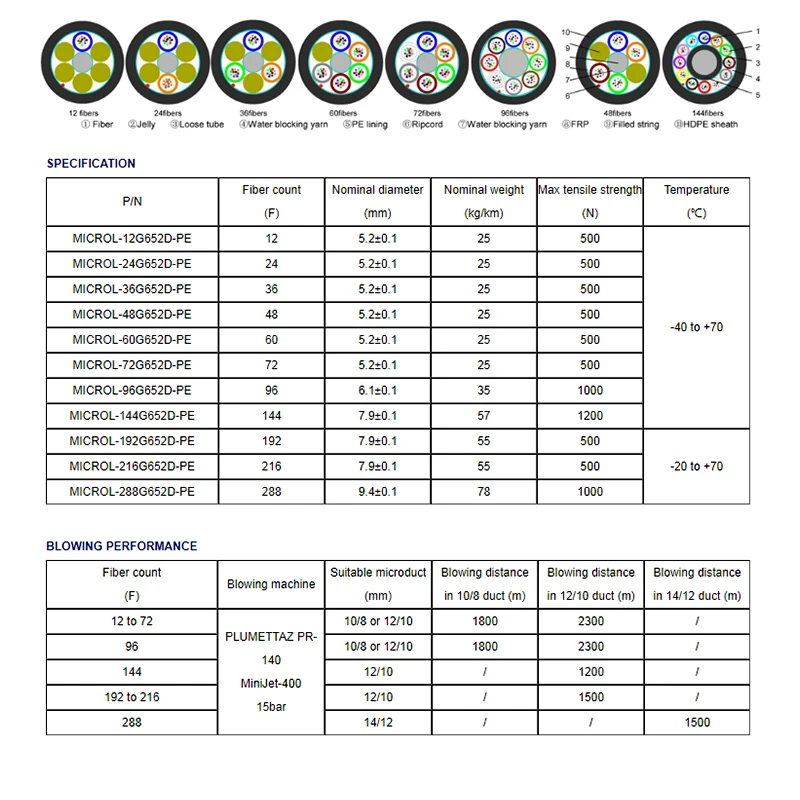 Jet Air-blown Micro- Optic Cable For Backbone Network,Access Network ...