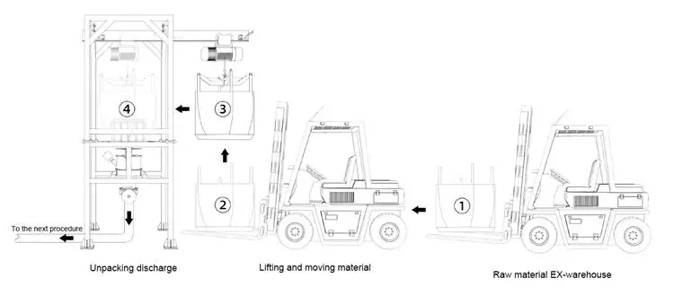 Sugar Bulk Bag Discharger - Efficient & Dust Free Unloading