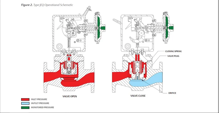 FISHER JEQ Slam-Shut Valves - Reliable Pressure Regulation