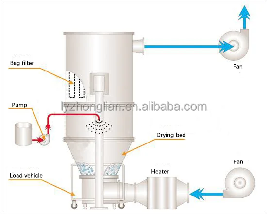 Pelletizer Drying Machine - Efficient Fluid Bed Dryer