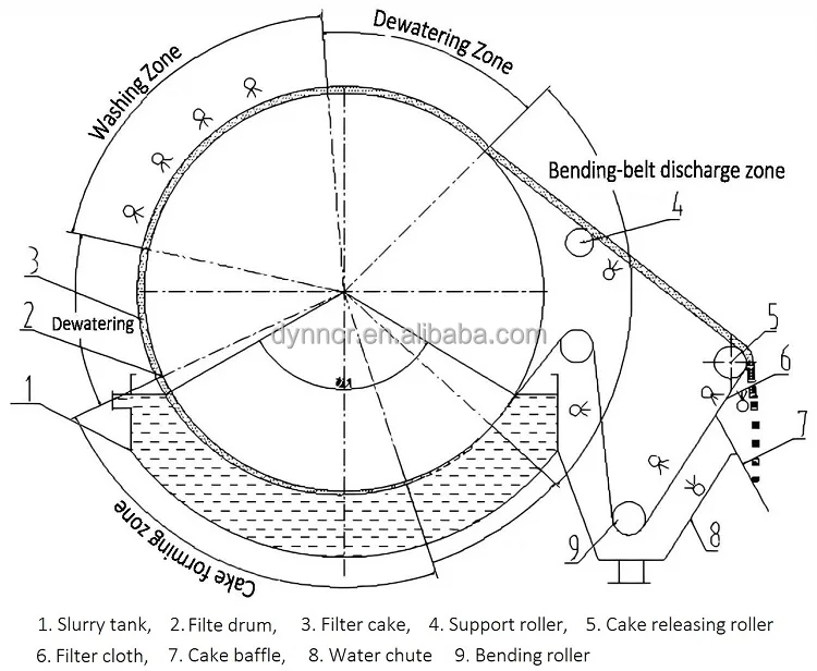 Automatic Belt Discharge Type Rotary Drum Vacuum Filter