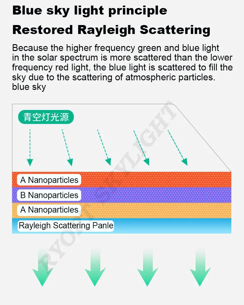 RYOPT Virtual Circadian Sunlight LED Ceiling Panel - Coelux