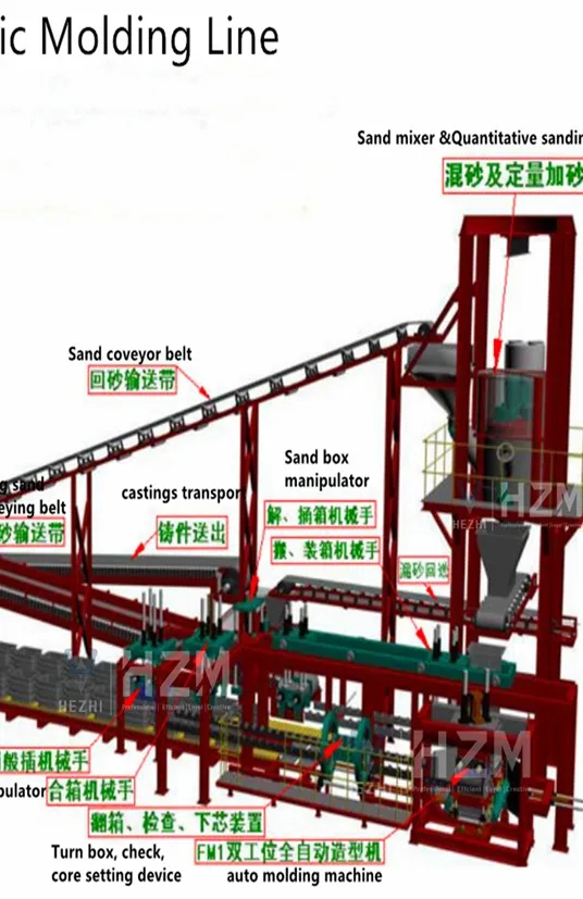 China Automatic Static Pressure Casting Molding Line Foundry Sand ...