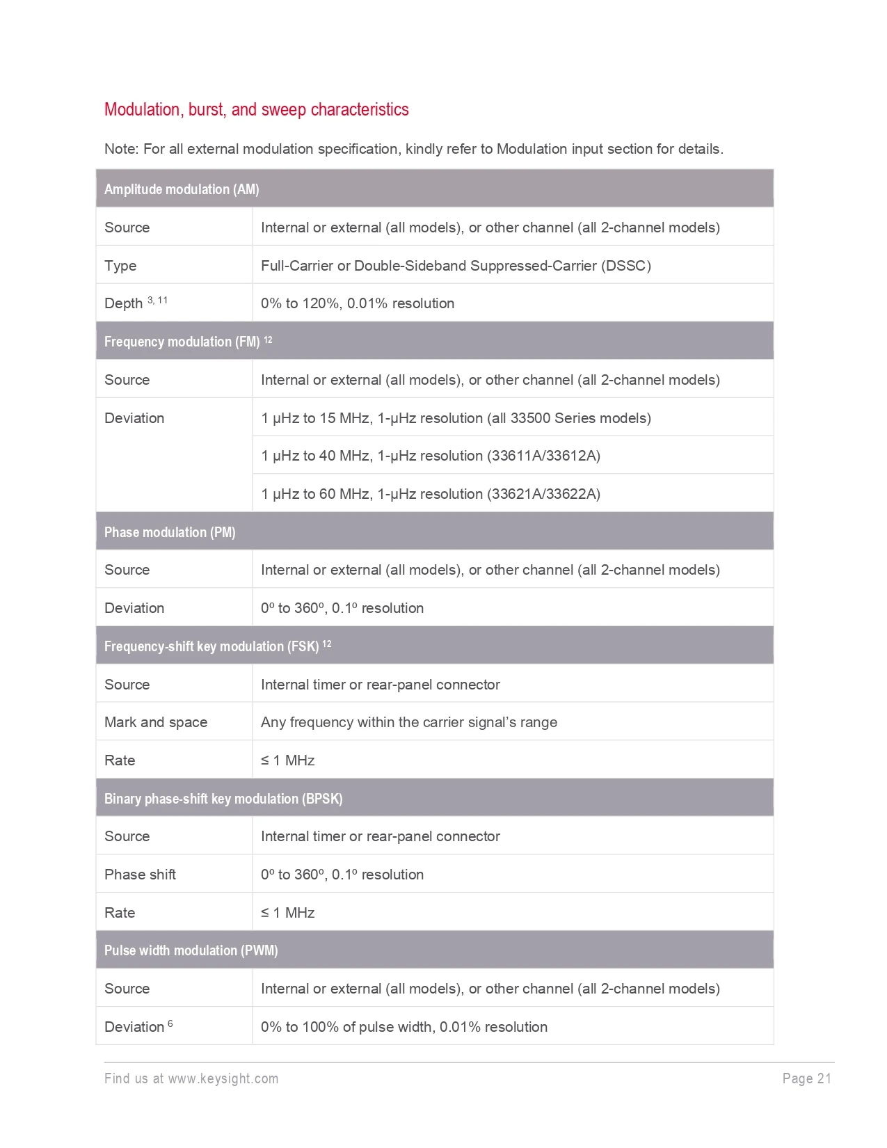 Keysight 33519B Waveform Generator, 30 MHz, 1-Channel ,1 MSa/channel ...