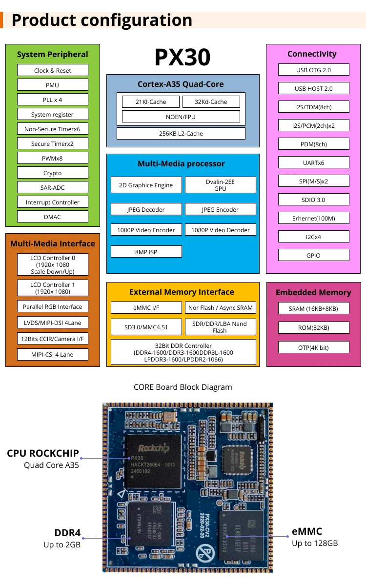Rockchip Px30 Quad Core A35 1.3ghz Mali-g31 Gpu And A Multimedia ...