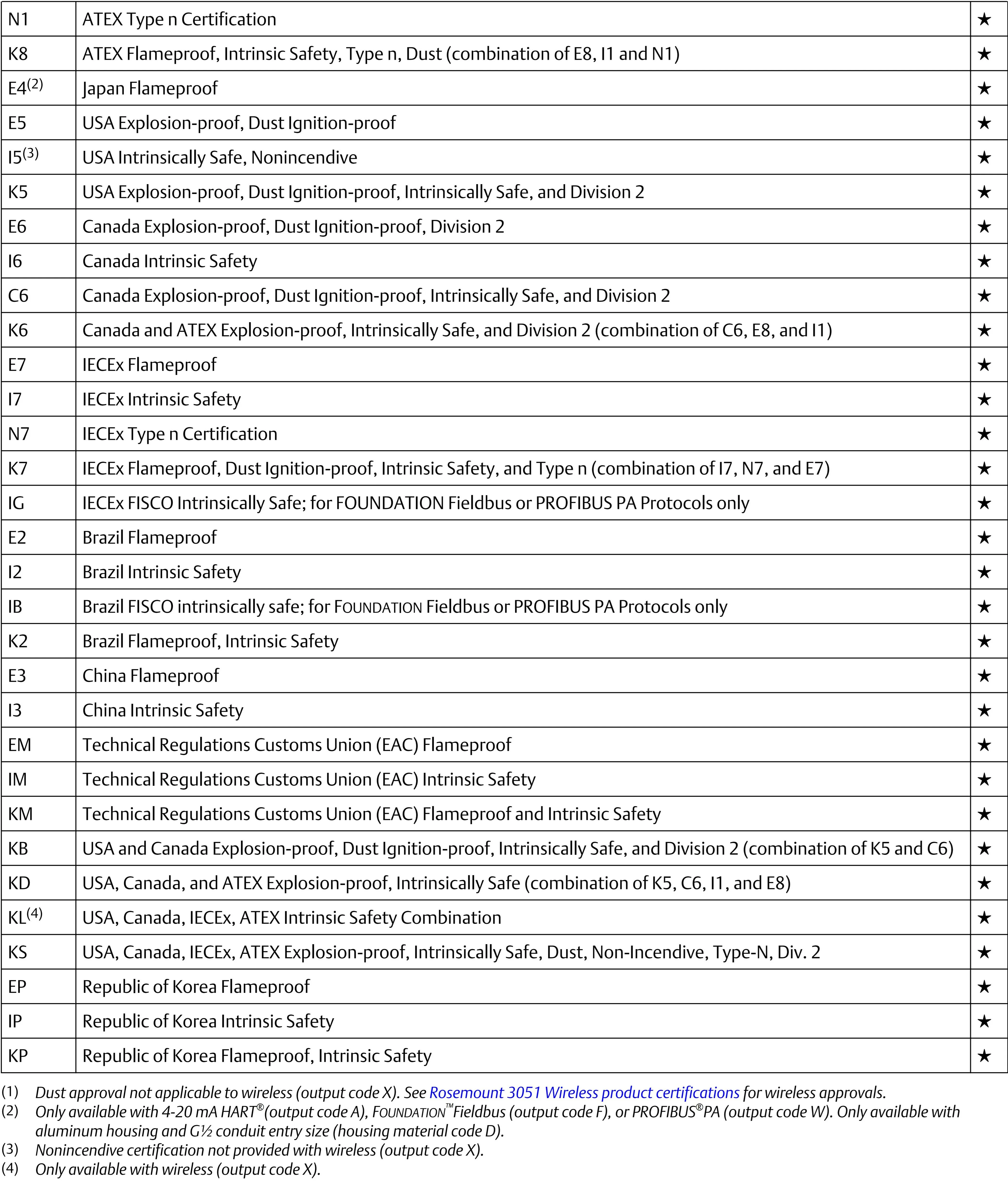 Emerson Rosemount 3051c Differential Pressure Transmitter 1199 ...