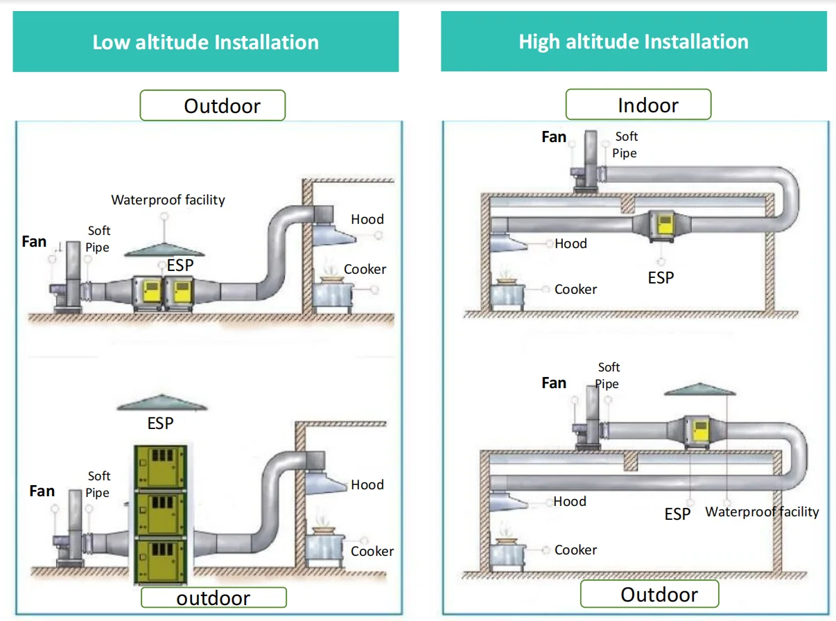 Commercial Kitchen Electrostatic Precipitator - 97% Efficient