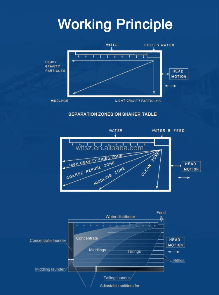 FETECH Gold Separation Machine - High Efficiency Shaking Table