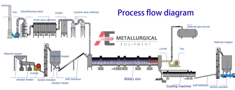 Petroleum Coke Calcining System Rotary Kiln Rotary Kiln Petroleum Coke ...