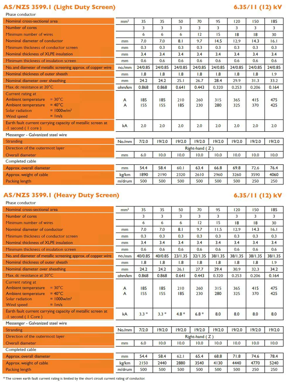 Medium Voltage Abc Cable 70mm 95mm 120mm 150mm Aluminium Abc Cable ...