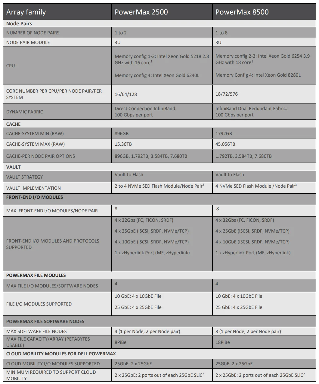 Cloud Storage Storage Array Dell Powermax 8500 dell Powermax 2500 dell ...