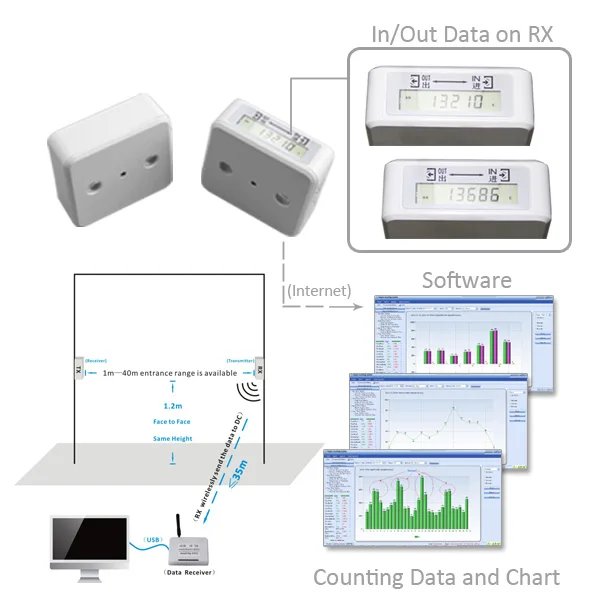 HPC005 electronic counting device customer counter,counter,people count ...