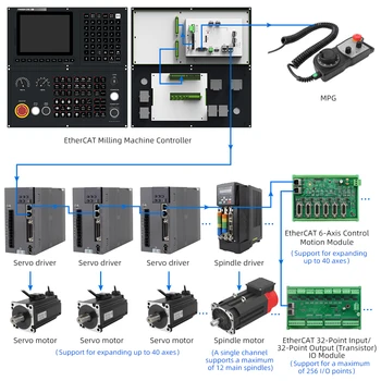 Finger Cnc Controller Supporting Atc+plc+marco 3/4/5/6 Axis Cnc Milling Mahine System Controller ...