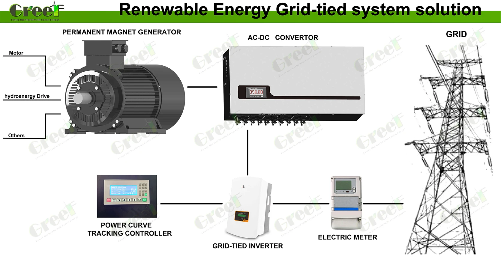 AC to DC Converter for Grid Tied Permanent Magnet Generator System