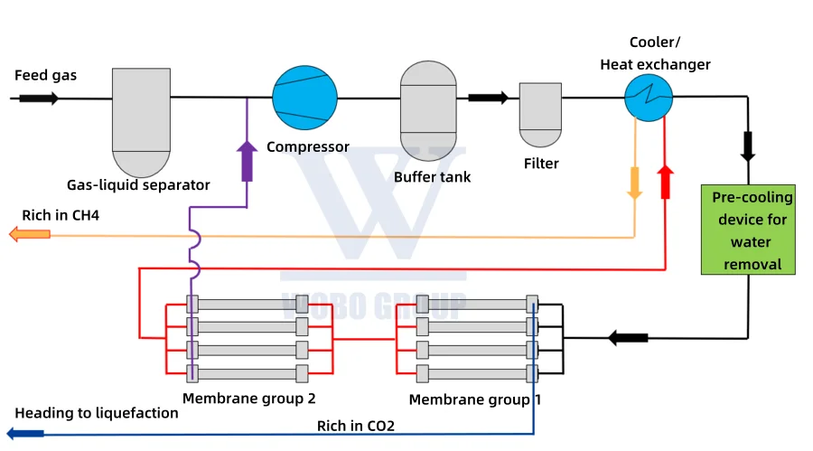 Iso9001 Co2 Capture And Concentration Plant High Efficiency 99-99.999% ...